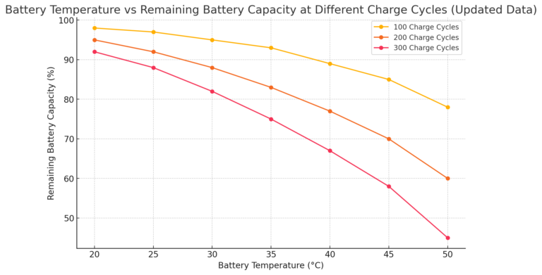Battery Degradation: Impact of Temperature and Charging Rates on ...