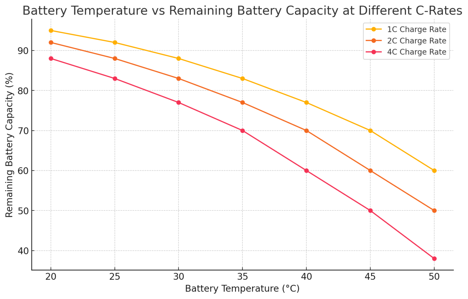 Battery Degradation Explained: Temperature & Charging Rate Impact on ...