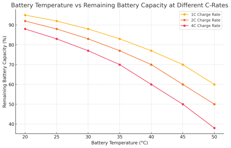 Battery Degradation Explained: Temperature & Charging Rate Impact on ...